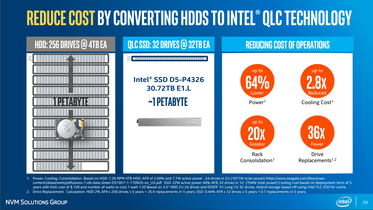 基於64層QLC NAND，英特爾NVMe SSD容量上看30TB | iThome